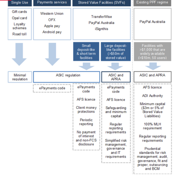 APRA details discussions on digital wallet regulatory framework - Piper ...