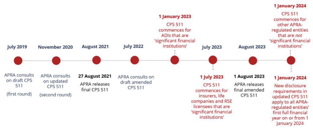 Updated CPS 511 introduces new remuneration disclosure requirements for ...