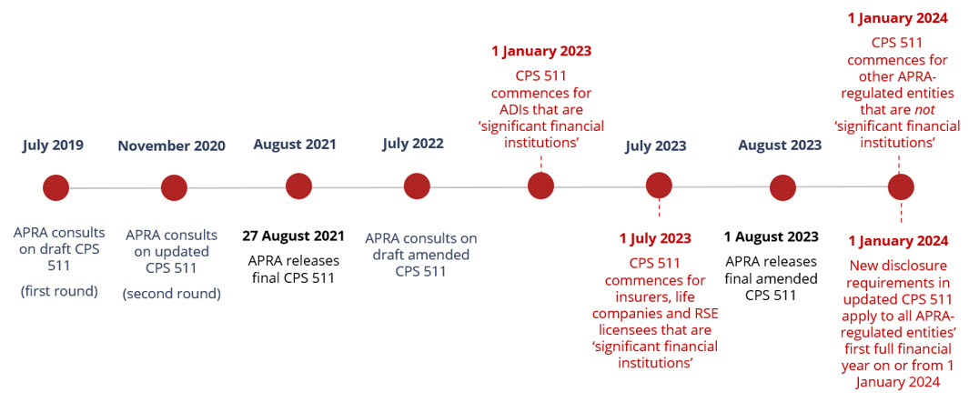 Updated CPS 511 introduces new remuneration disclosure requirements for ...